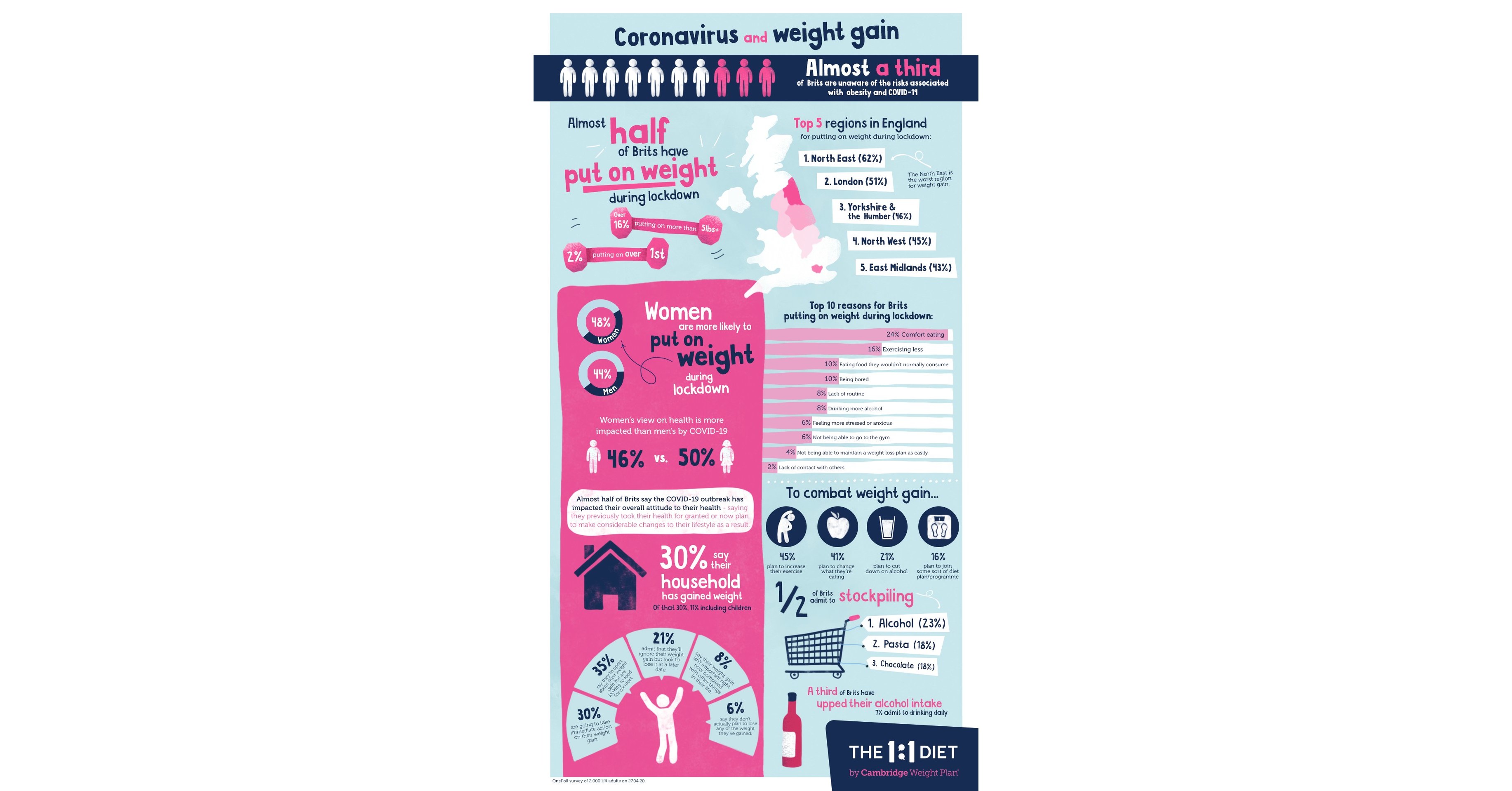 The UK Lockdown Diet Report: Brits Struggling As They Pile on the ...