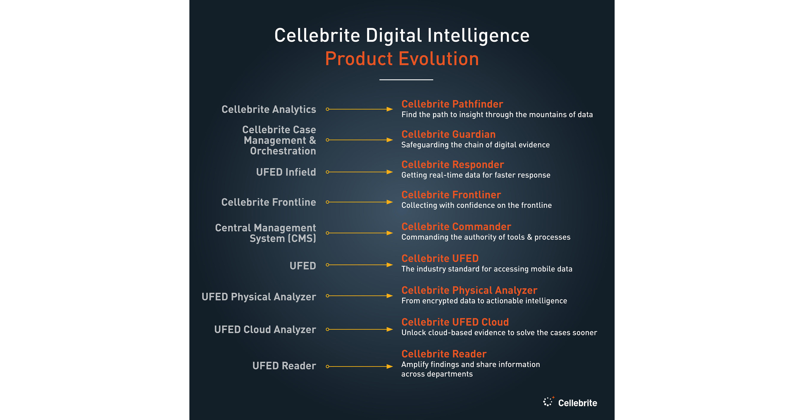 Cellebrite Rebrands Digital Intelligence Solutions Suite