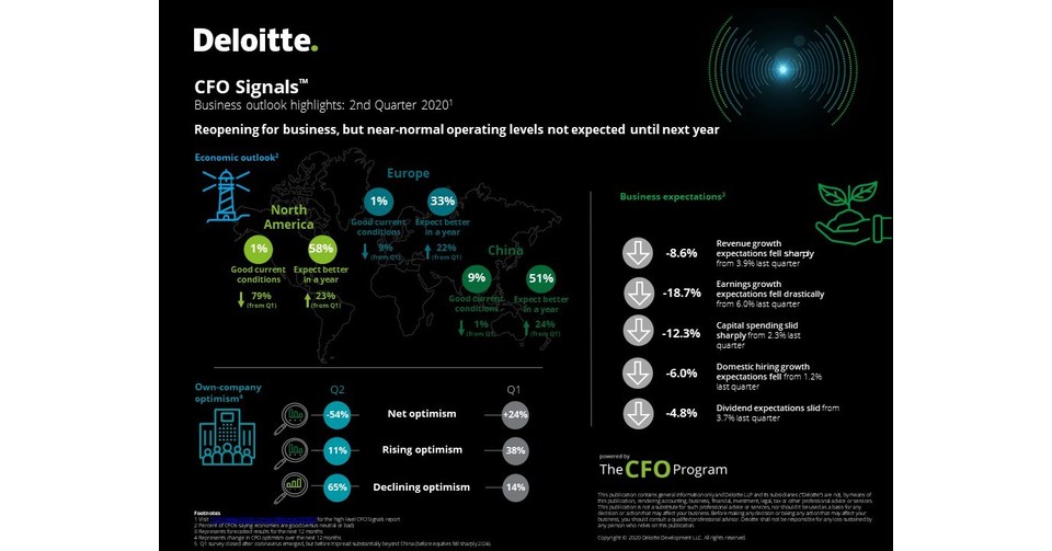 Deloitte CFO Signals™ Survey: Executive Teams Are Largely Focused on ...
