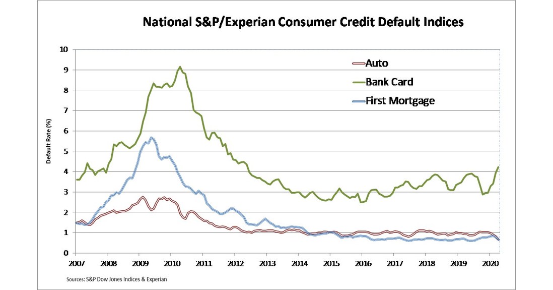 S&P/Experian Consumer Credit Default Indices Show Lower Composite Rate ...