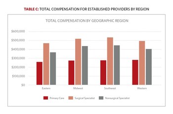 New MGMA Research Finds Physician Compensation Increased in 2019