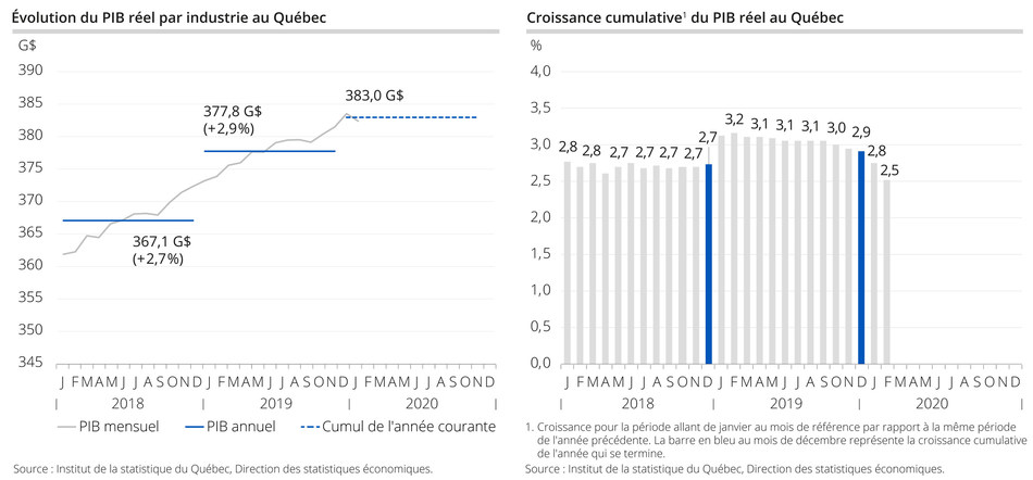 PIB réel du Québec aux prix de base : baisse de 0,3 % en février 2020