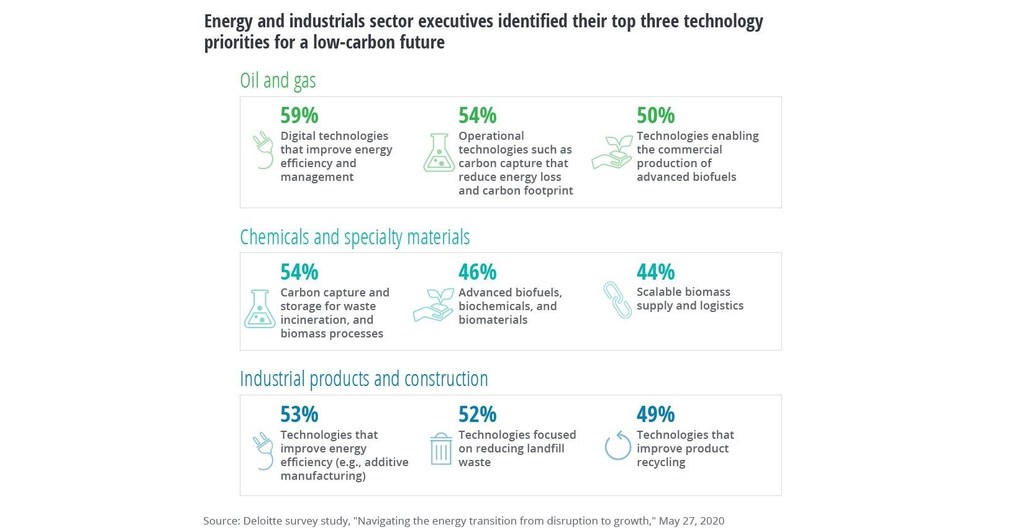 Deloitte Study: Navigating the Energy Transition from Disruption to Growth