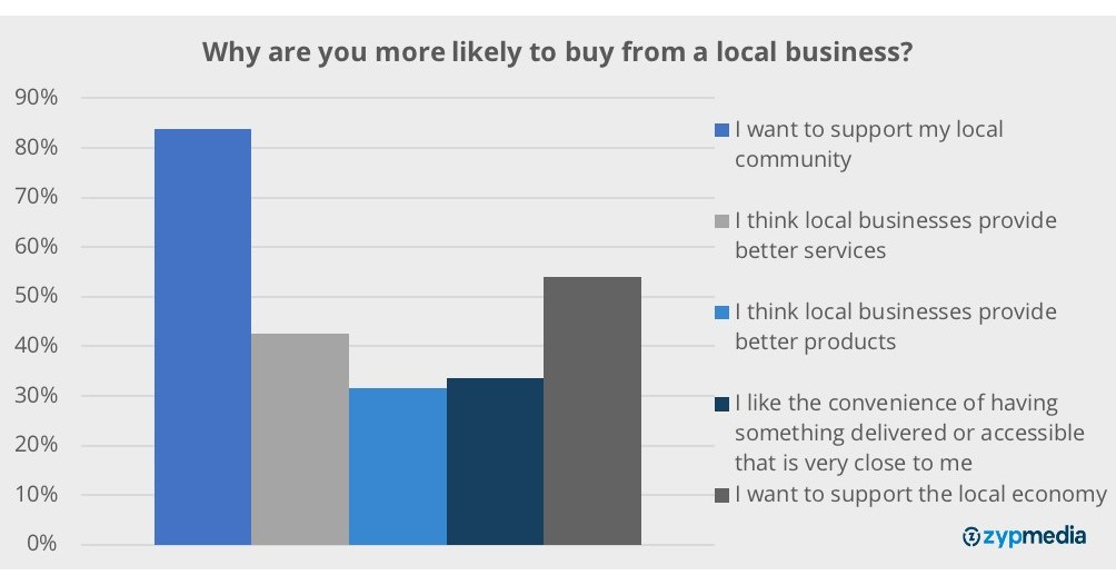 Consumers Want to Support Their Local Economy by Supporting Local ...