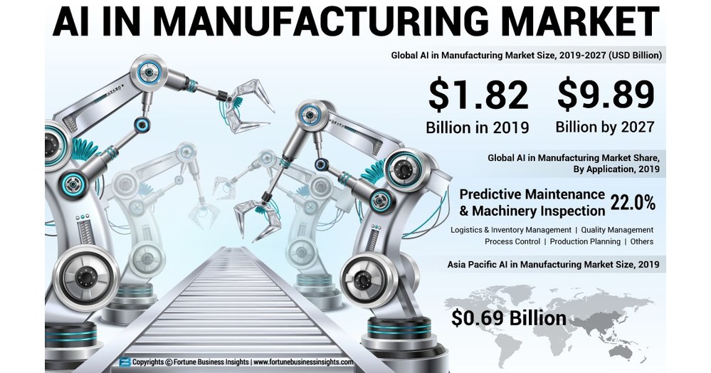AI in Manufacturing Market to Exhibit a CAGR of 24.2% by 2027 ...