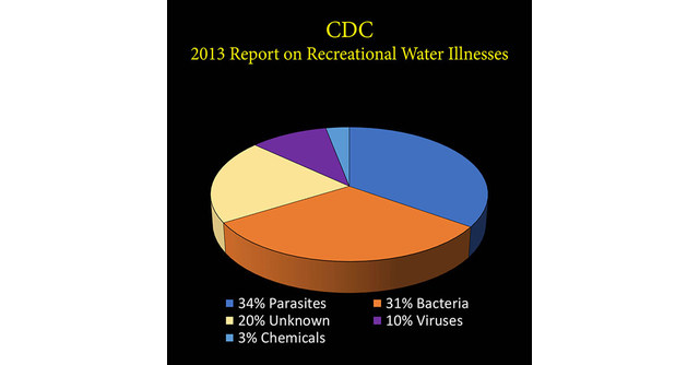 New Technology Prevents Viruses and Recreational Water Illnesses in ...