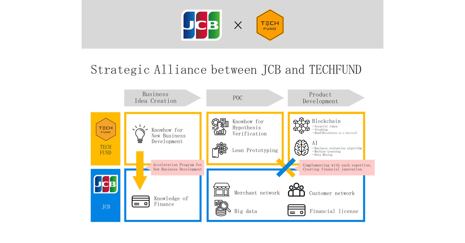 JCB signs a Strategic Partnership Agreement with TECHFUND for Joint ...