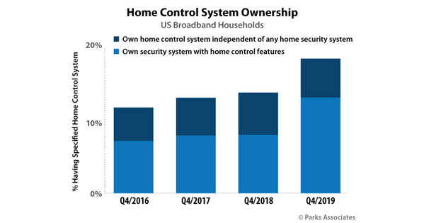 Parks Associates: Adoption of Home Control Systems Experienced a 38% ...