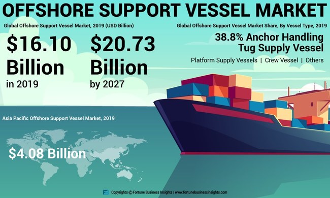 Offshore Support Vessel (OSV) Market to Touch USD 20.73 Billion by 2027 ...