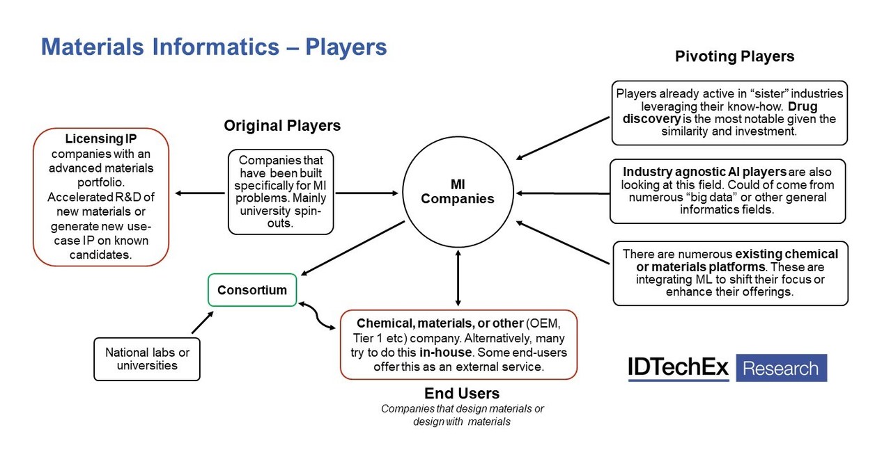 Materials Informatics: The Time for Adoption Is Now Reveals IDTechEx