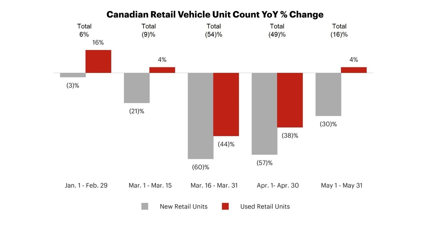 AutoCanada Reports 2020 First Quarter Results