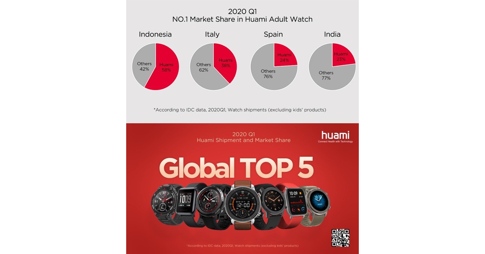 2020 Q1: Huami Ranked the Top 5 in both Global Watch Shipment and ...