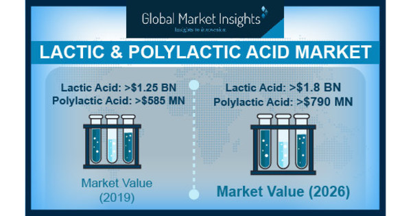 Lactic Acid & Polylactic Acid Market to Reach $1.8B & $790M by 2026 ...
