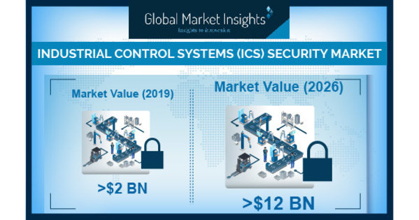 Industrial Control Systems (ICS) Security Market Growth Predicted at 20 ...