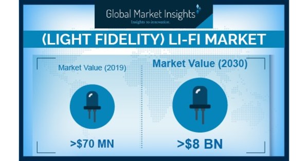 Li-Fi Market Growth Predicted at Massive 50% Till 2030: Global Market ...