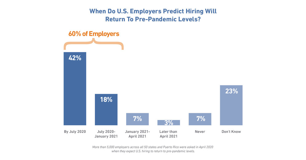 U.S. Q3 Employment Outlook Hits 10 Year Low Though Early Signs of ...