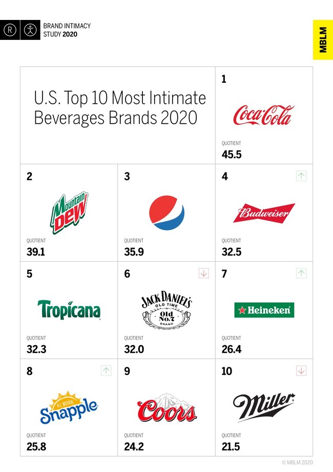 Beverages Ranked Ninth out of 15 Industries Studied in MBLM's Brand ...