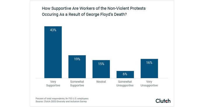 76% of Workers Think Racism is a Problem at U.S. Workplaces -- but Only ...