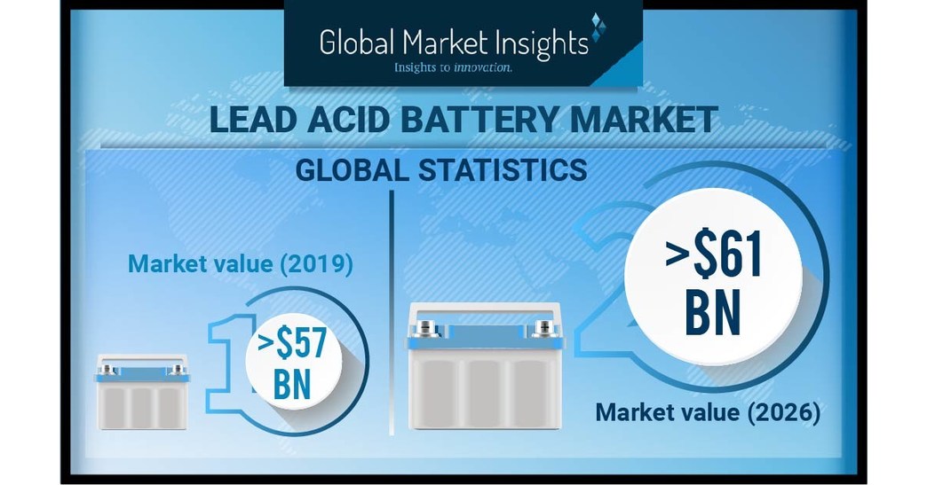 Lead-Acid Battery Market to Cross $61 Billion by 2026, Says Global ...