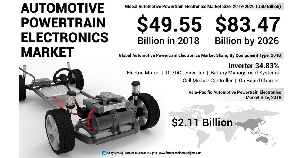 Automotive Powertrain Electronics Market Size to Reach USD 83.47 ...