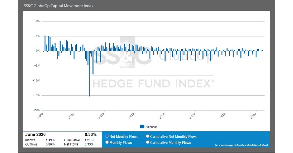 SS&C GlobeOp Hedge Fund Performance Index and Capital Movement Index