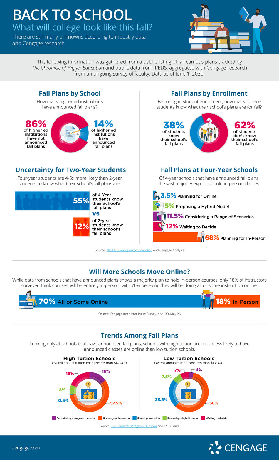 Back to Campus for Whom? New Infographic Shows Ongoing Uncertainty ...