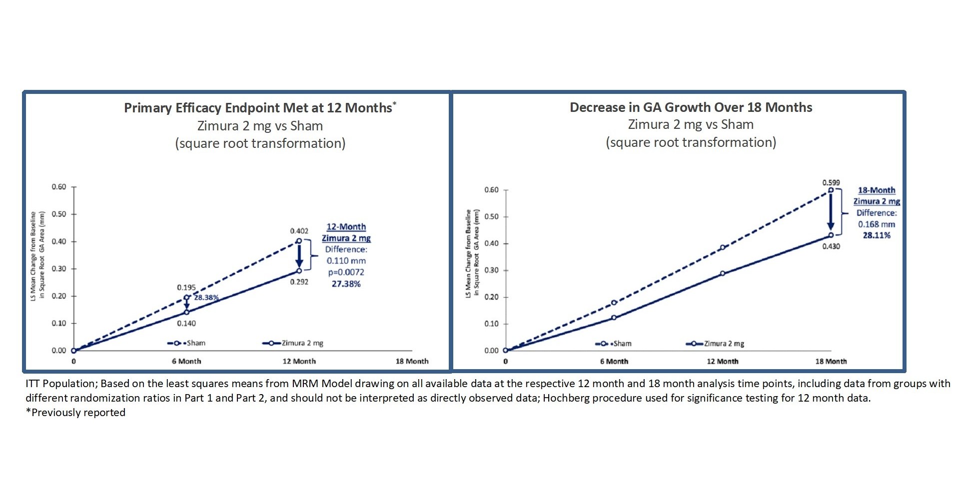 IVERIC bio Announces Positive Zimura 18 Month Data Supporting the 12 ...