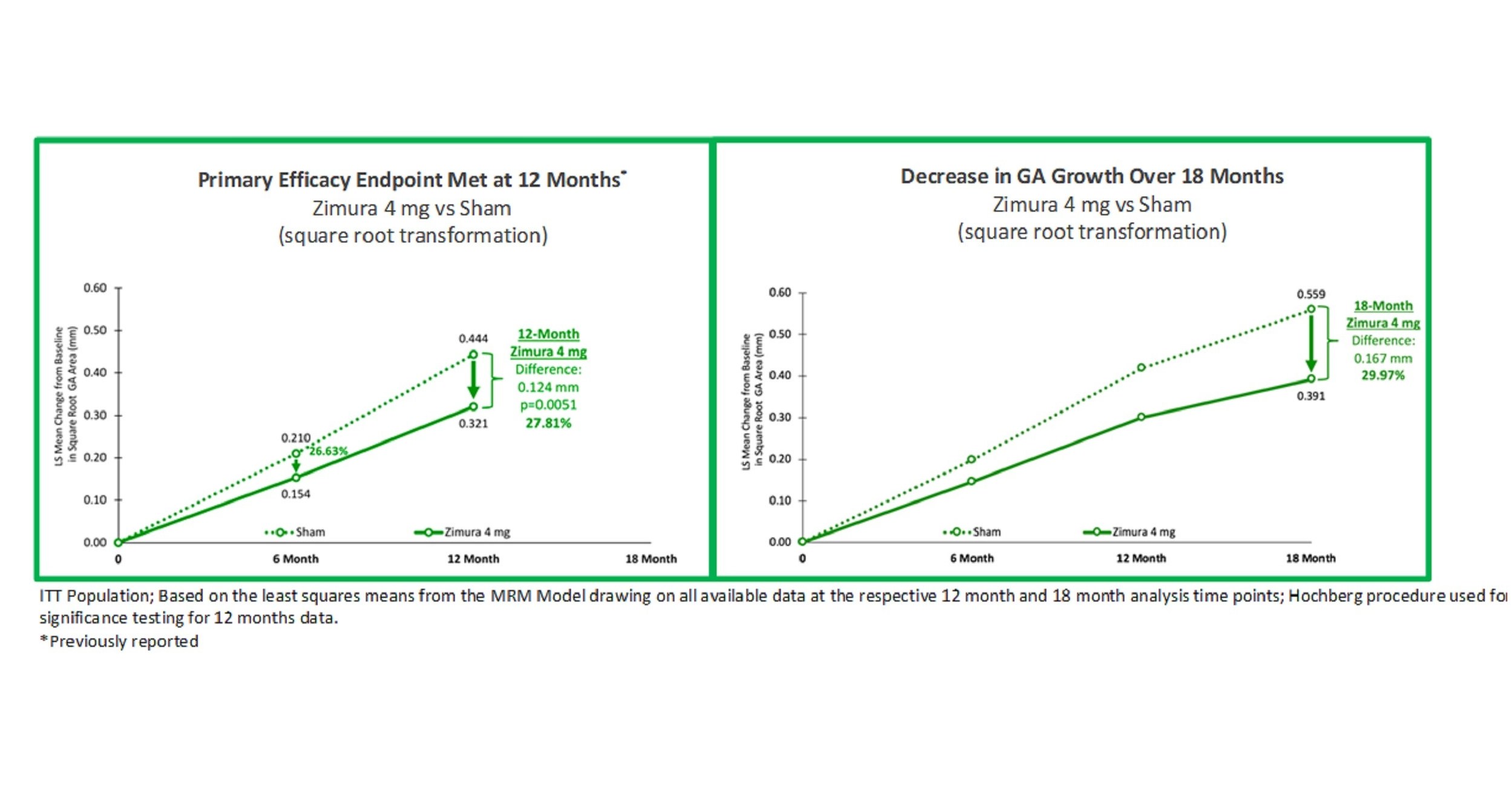 IVERIC bio Announces Positive Zimura 18 Month Data Supporting the 12 ...