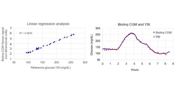 Biolinq Announces Results from First-in-Man Clinical Studies Showing ...