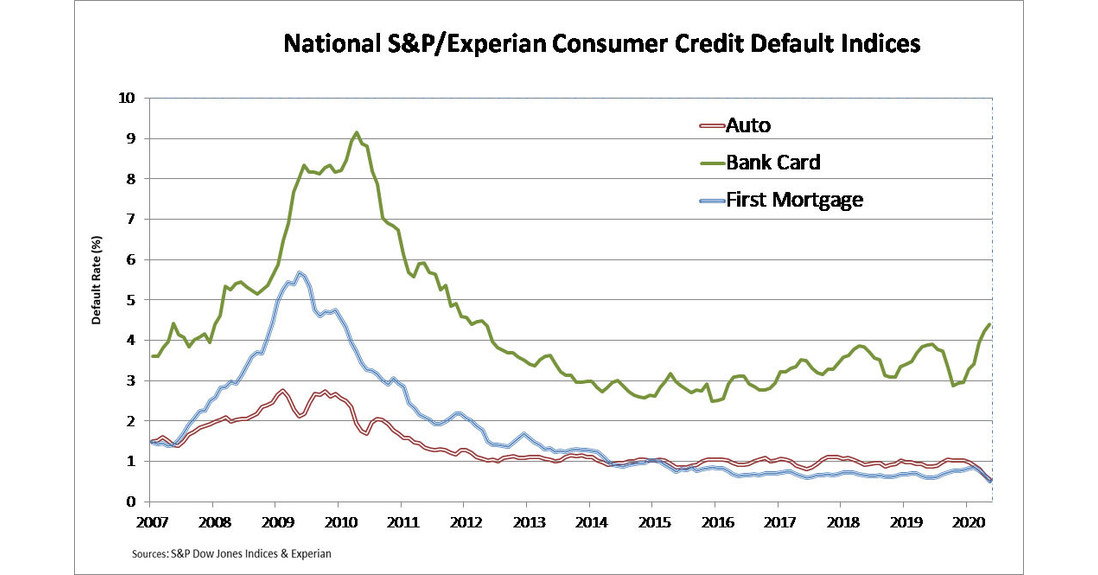 S&P/Experian Consumer Credit Default Indices Show Drop In Composite ...
