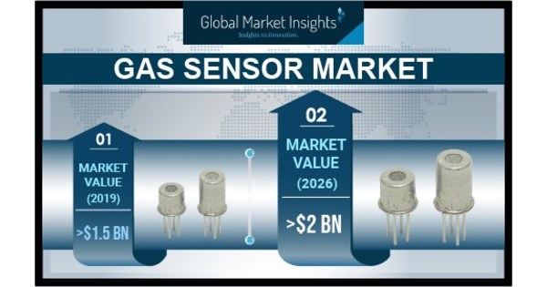 Gas Sensor Market Shipments to Exceed 80 Million Units by 2026: Global ...
