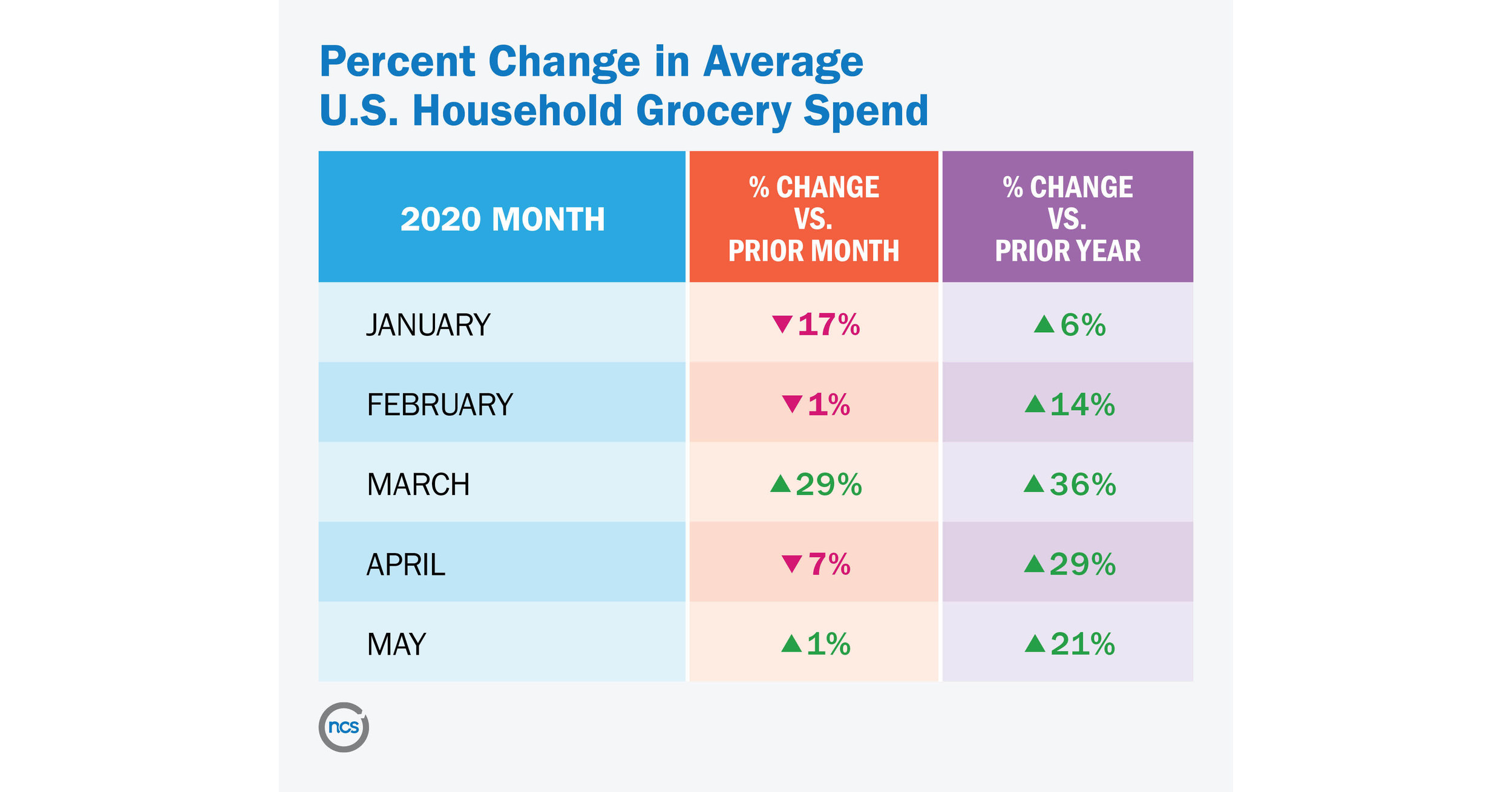 As States Reopen, Consumer Packaged Goods Spending In The Month Of May ...