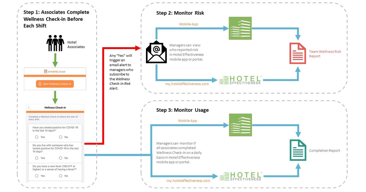 Hotel Effectiveness® Introduces New Team Wellness Check-In