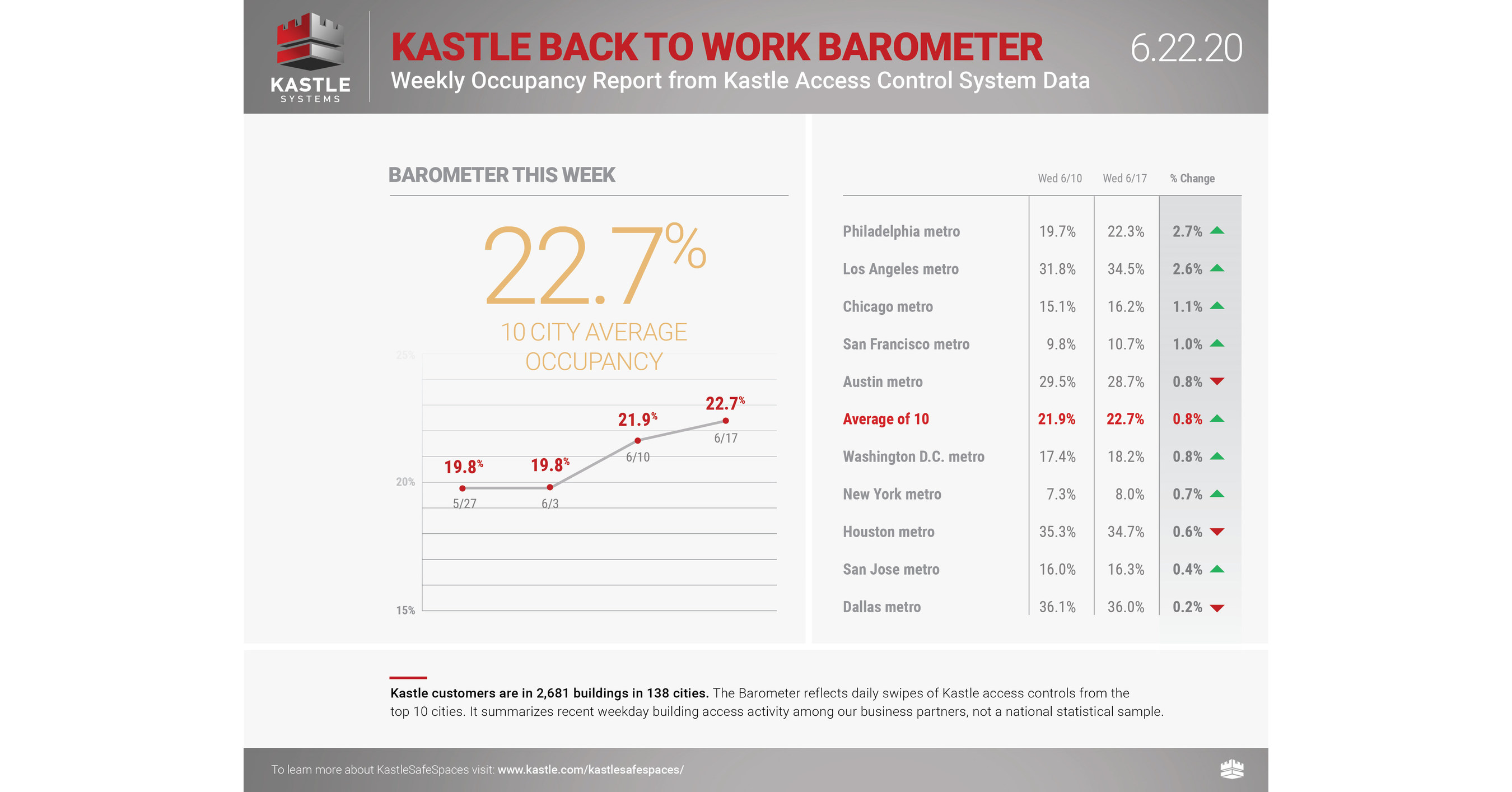 Kastle Systems' Nationwide Back to Work Barometer Tracks Pace of Return ...