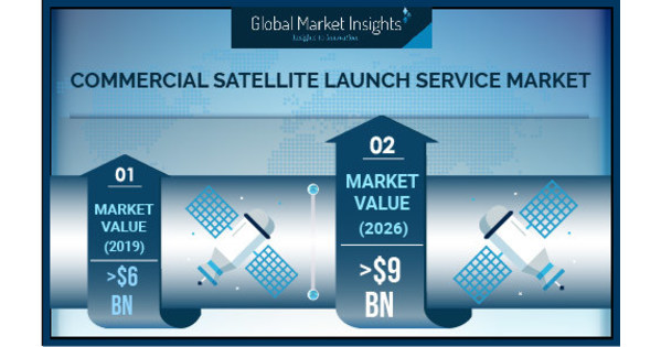 Commercial Satellite Launch Service Market Growth Predicted at 7% Till ...