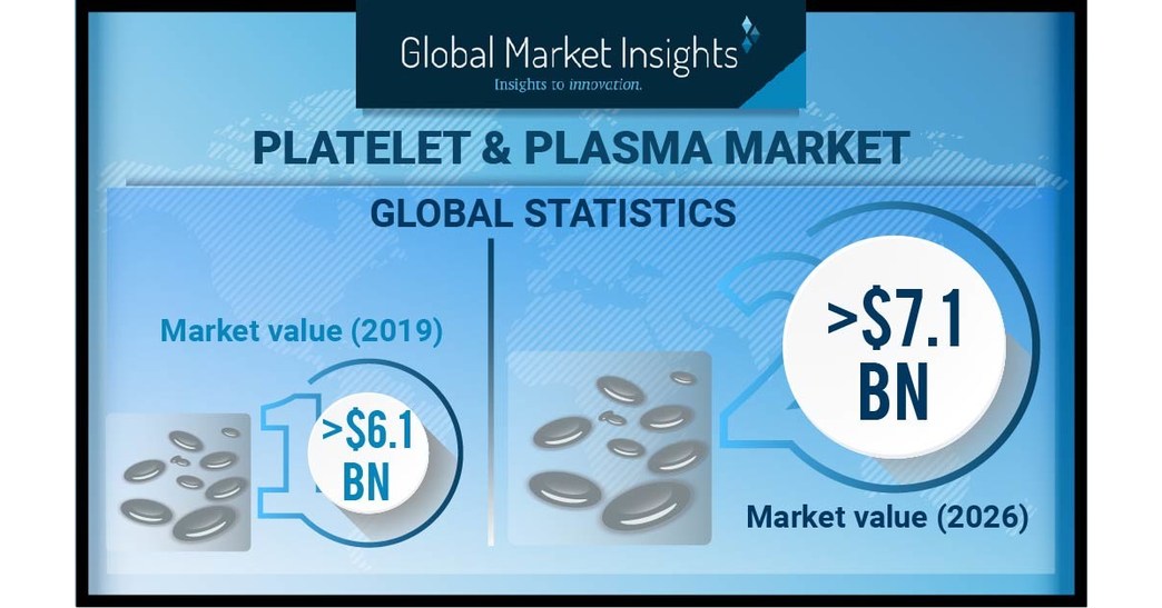 Platelet and Plasma Market to Hit $7.1B by 2026: Global Market Insights ...