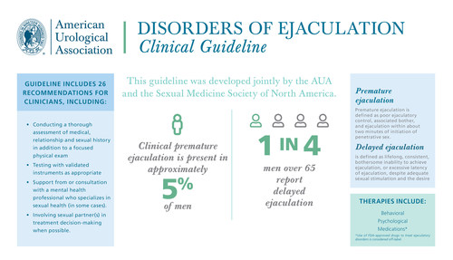 AUA, SMSNA Release New Disorders of Ejaculation Guideline