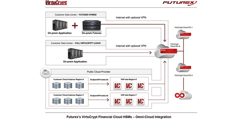 Futurex Announces Next-Generation VirtuCrypt Financial Cloud HSM