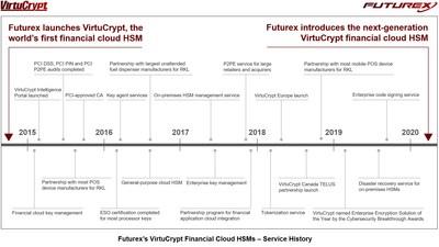 Futurex Announces Next-Generation VirtuCrypt Financial Cloud HSM