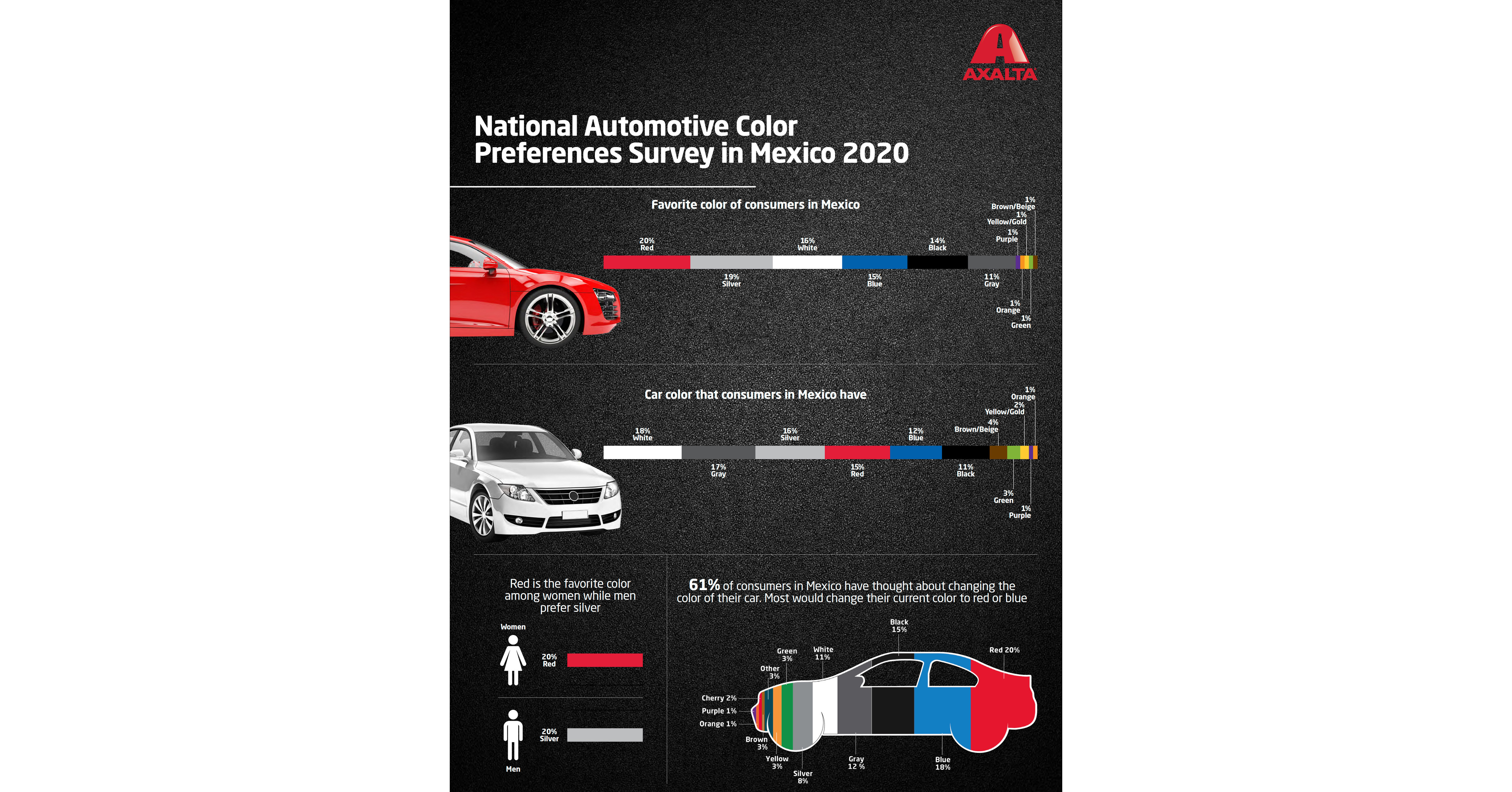 Axalta's Second National Automotive Color Preferences Survey Reveals that nearly 60% of ...