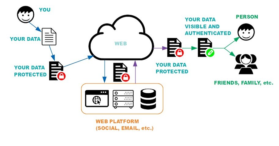 Data Privacy Problem on the Web Solved by Free Software Product