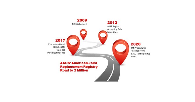 Two Million and Counting: American Joint Replacement Registry Reaches ...