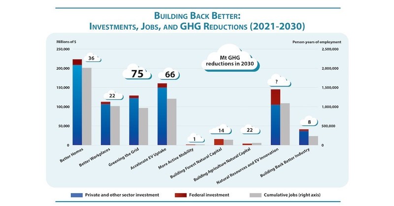 The Building Back Better Canada Plan will create or maintain 6.3 ...