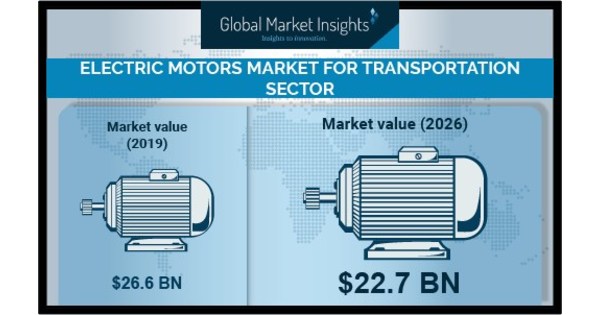 Electric Motors Market Growth for Transportation Sector Predicted at 4. ...