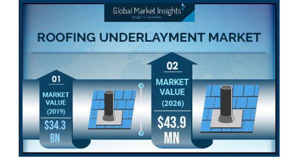 Roofing Underlayment Market to Hit USD 43.9 Bn by 2026: Says Global ...