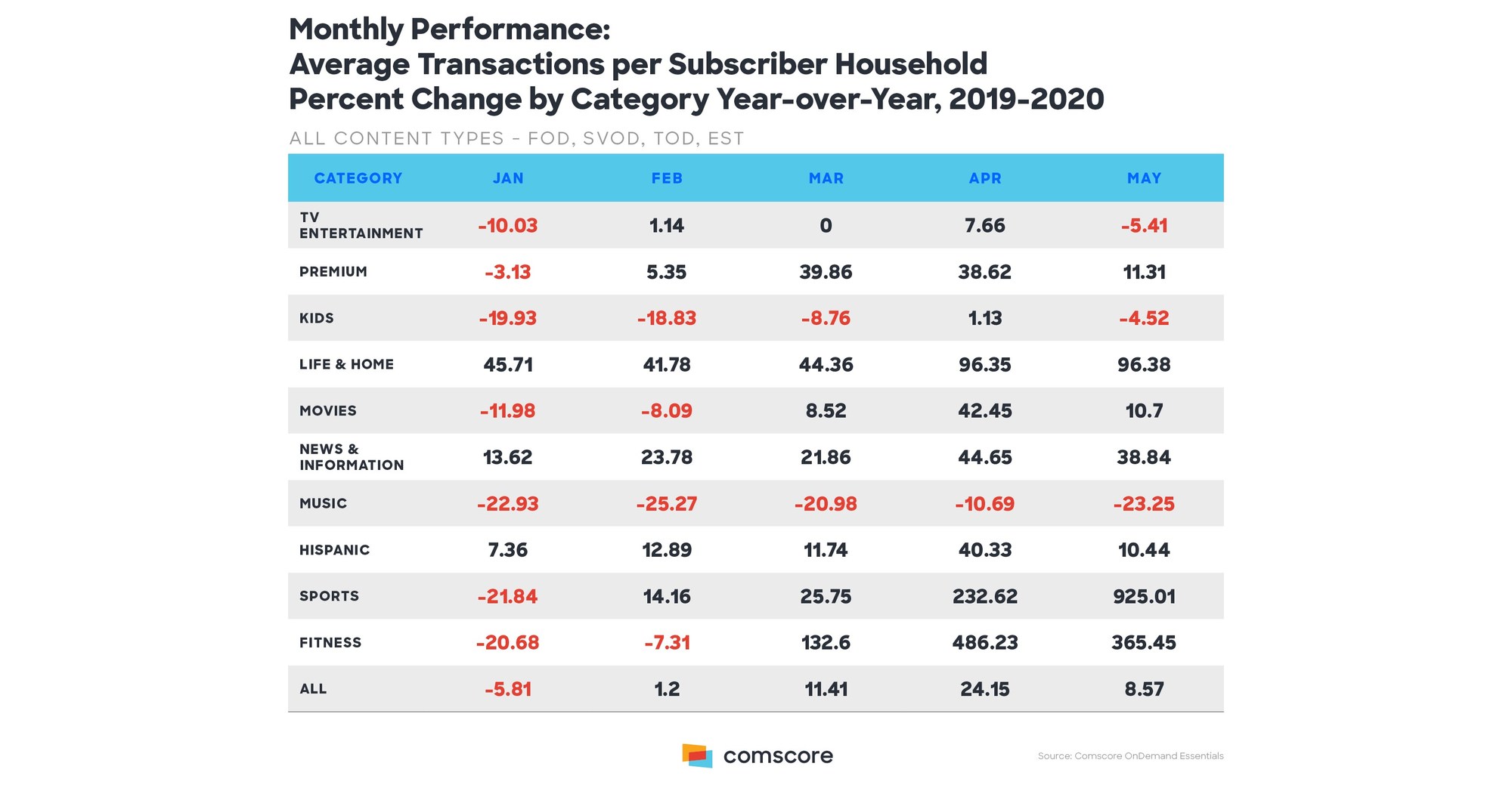 Comscore Finds Video on Demand Transactions Peaked in April 2020