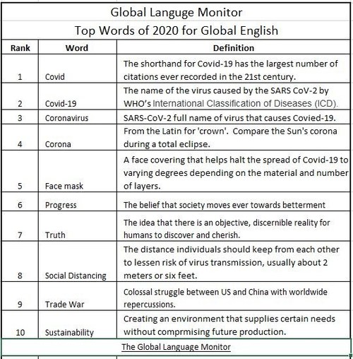 Global Language Monitor Announces That 'Covid' is the Top Word of 2020