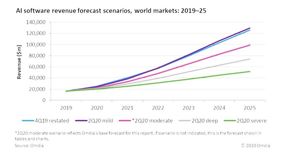 Global AI Software Market Set to Rise Sixfold to Reach Nearly $100 ...