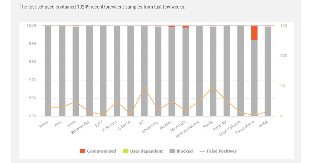 AV-Comparatives Announce Best-performing Consumer Antivirus Programs H1 ...