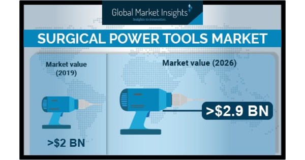 Surgical Power Tools Market Growth Predicted at Over 5.7% Till 2026 ...